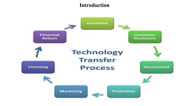 Technology transfer.pptx | Business | Business and Finance