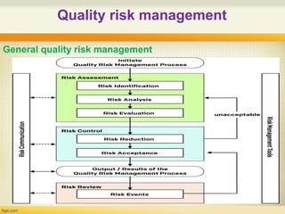 Quality risk management -Technology development and transfer | PPT