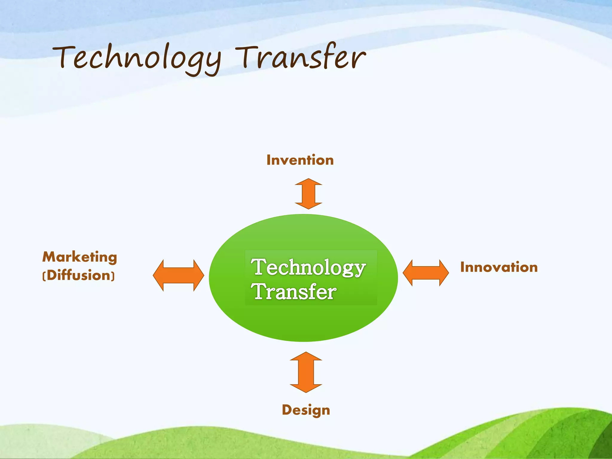 Technology transfer by vipin | PPTX