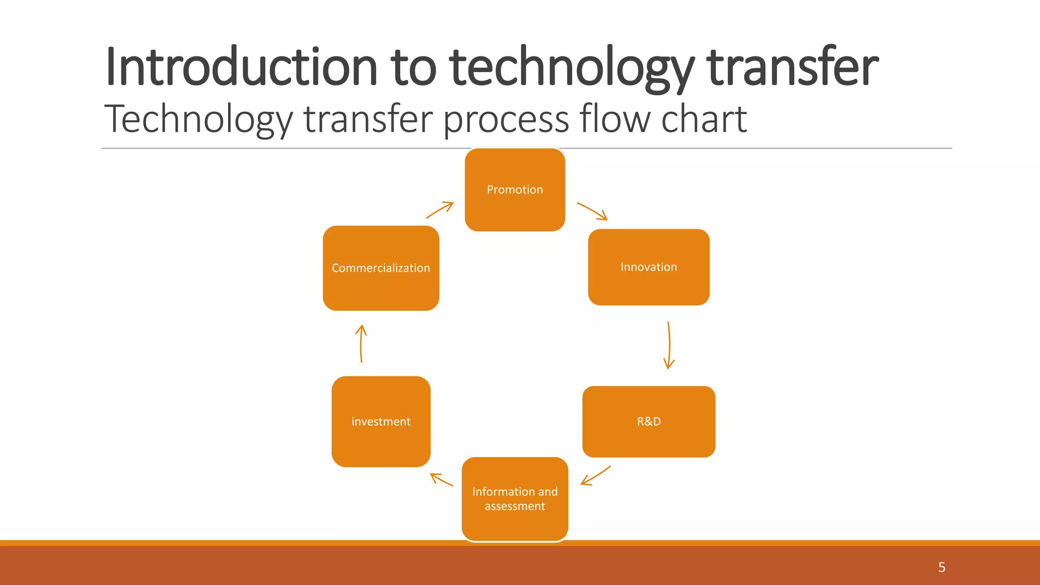 Technology transfer from R&D to production | PPTX