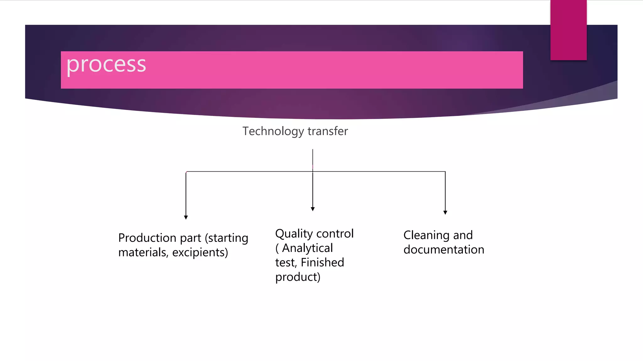 Technology transfer from Research and development to production | PPTX