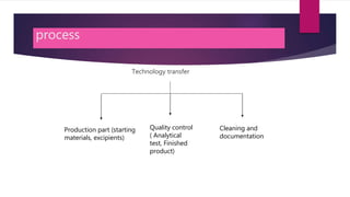 Technology transfer from Research and development to production | PPTX