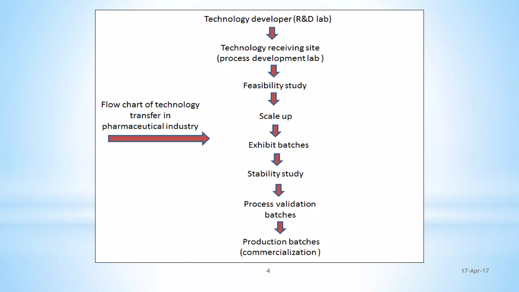 Technology transfer in pharmaceutical industry | PPTX