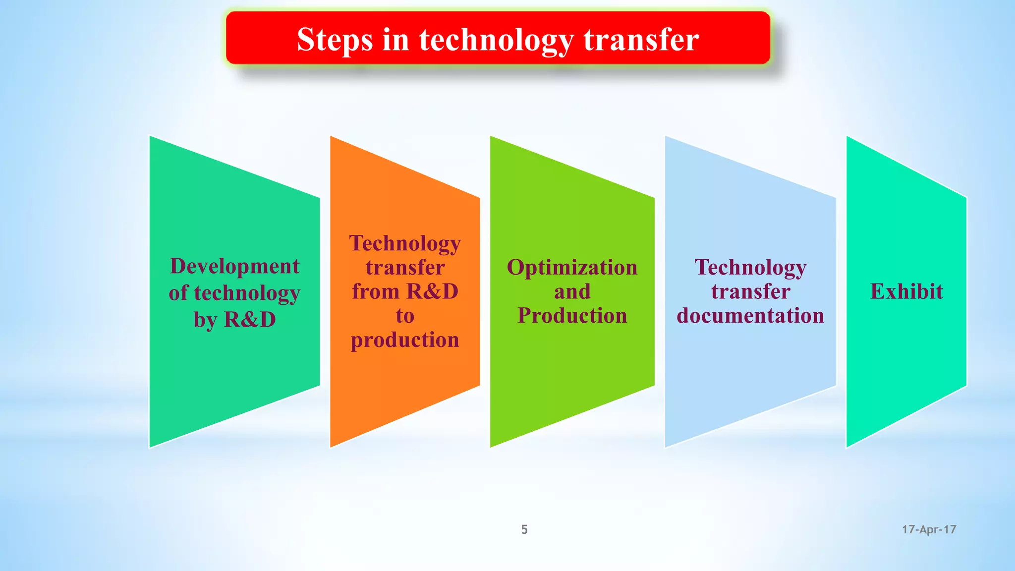 Technology transfer in pharmaceutical industry | PPTX