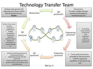 Technology transfer plan & exhibit | PPTX
