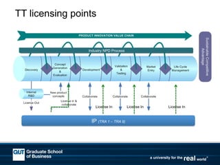 Technology transfer presentation ispim singapore | PPT