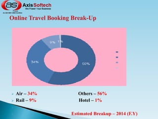 Axis Softech - Technology transform travel industry | PPTX