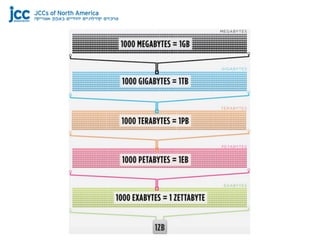 Technology trends and the future of the JCC | PPT