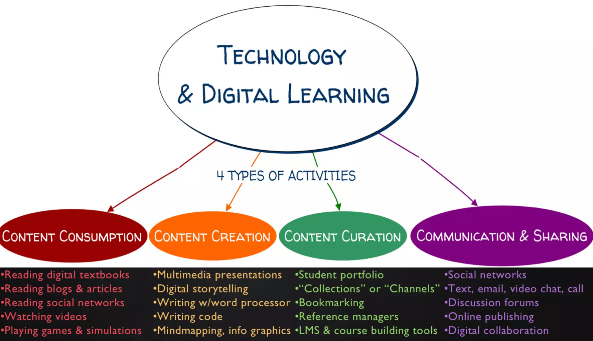 Technology types and examples | PPT