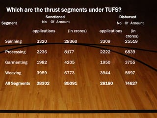 Technology upgradation fund scheme | PPT
