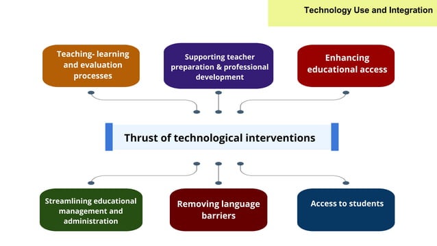 Technology Use and Integration.pptx
