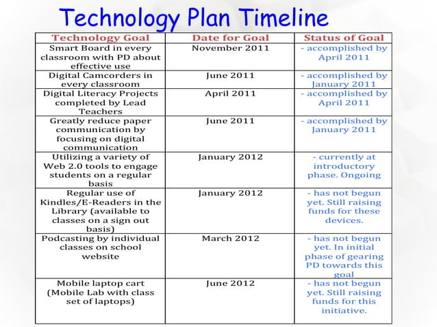 Technology use plan Kevin DeForge | PPT