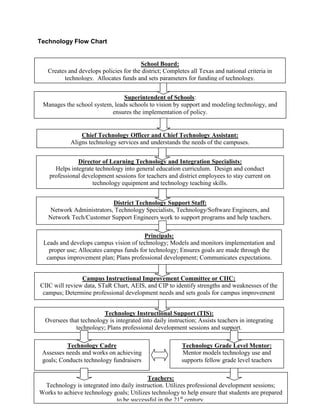 Information Technology Flow Chart