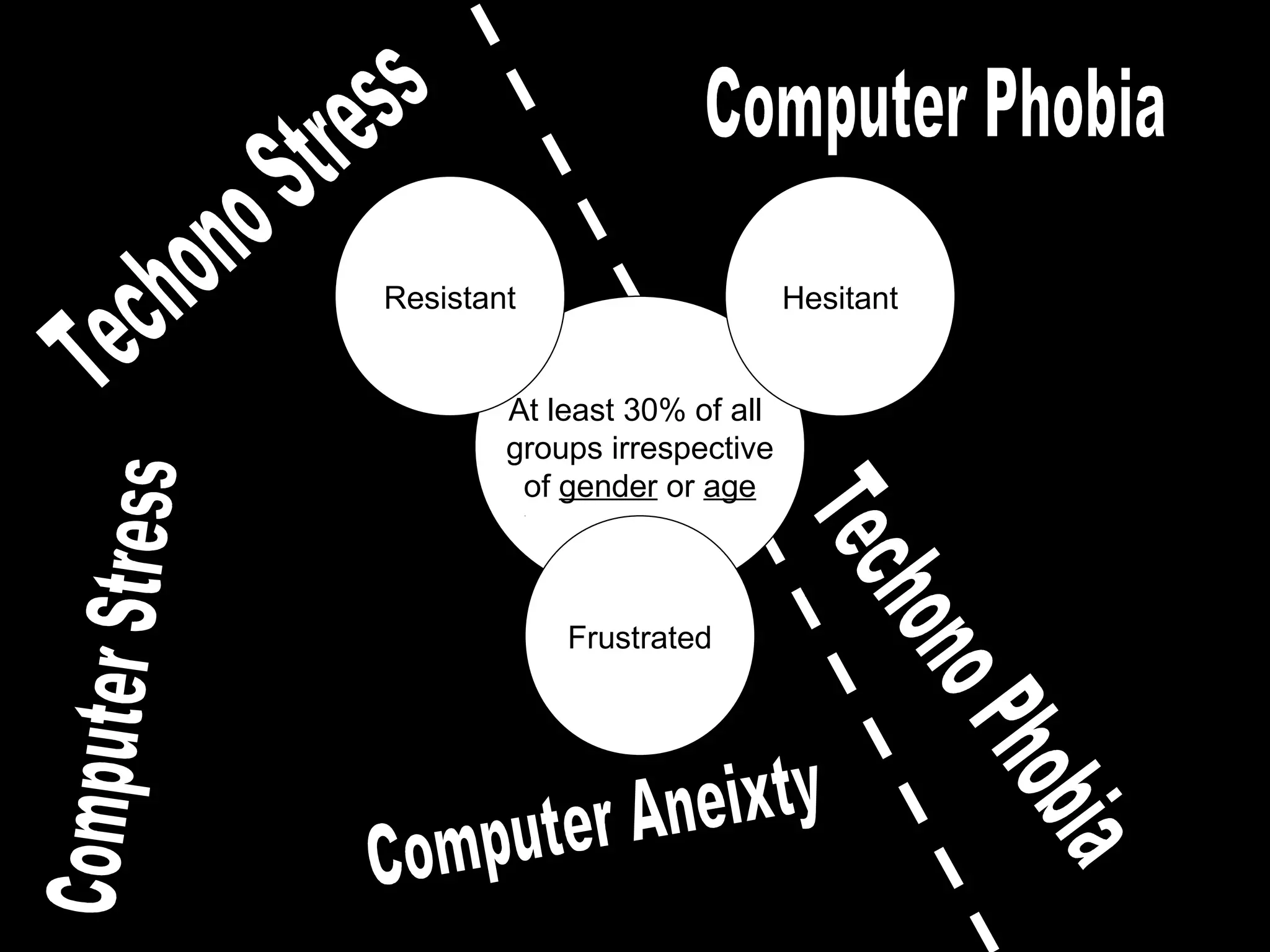 Technostress, managing stress, technophobia, technology acceptance ...