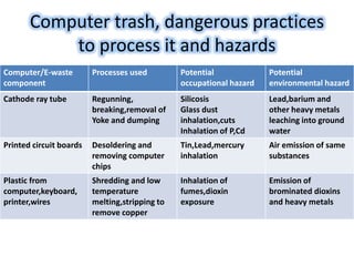 Techno trash toxicity | PPTX