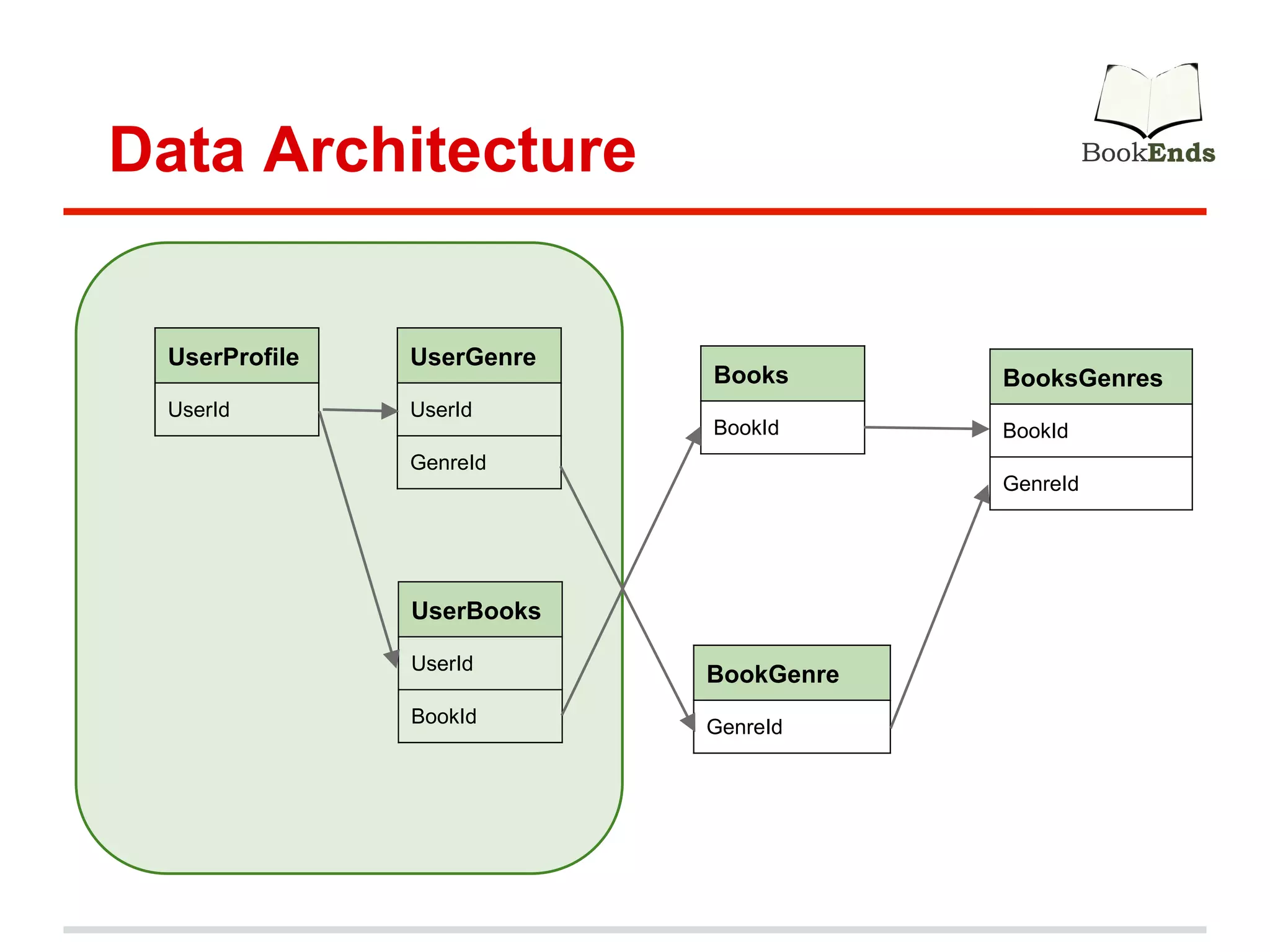 BookEnds Powerpoint | PDF