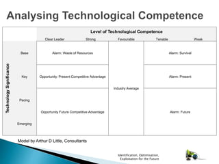Strategic Technological competence | PPTX | Business | Business and Finance