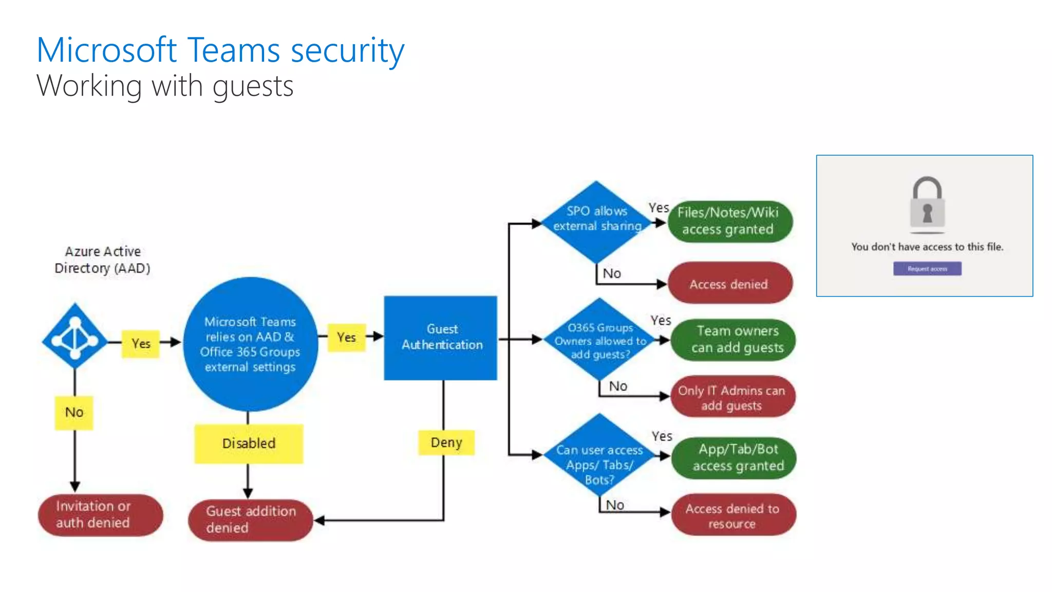 Working securely with Microsoft Teams - Techorama 2021 | PPT | Free ...