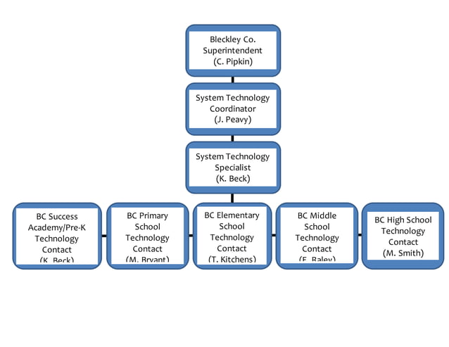 Technology Org Chart | DOCX