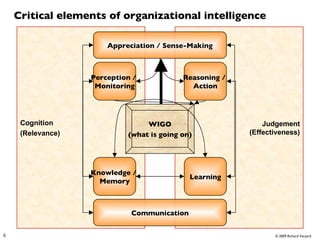 Technologies for Organizational Intelligence | PPT