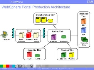 WebSphere Portal Technical Overview | PPT