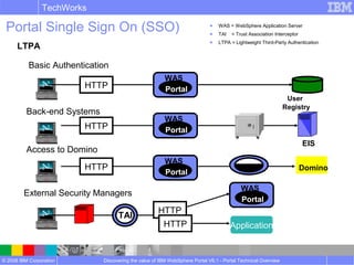 WebSphere Portal Technical Overview | PPT