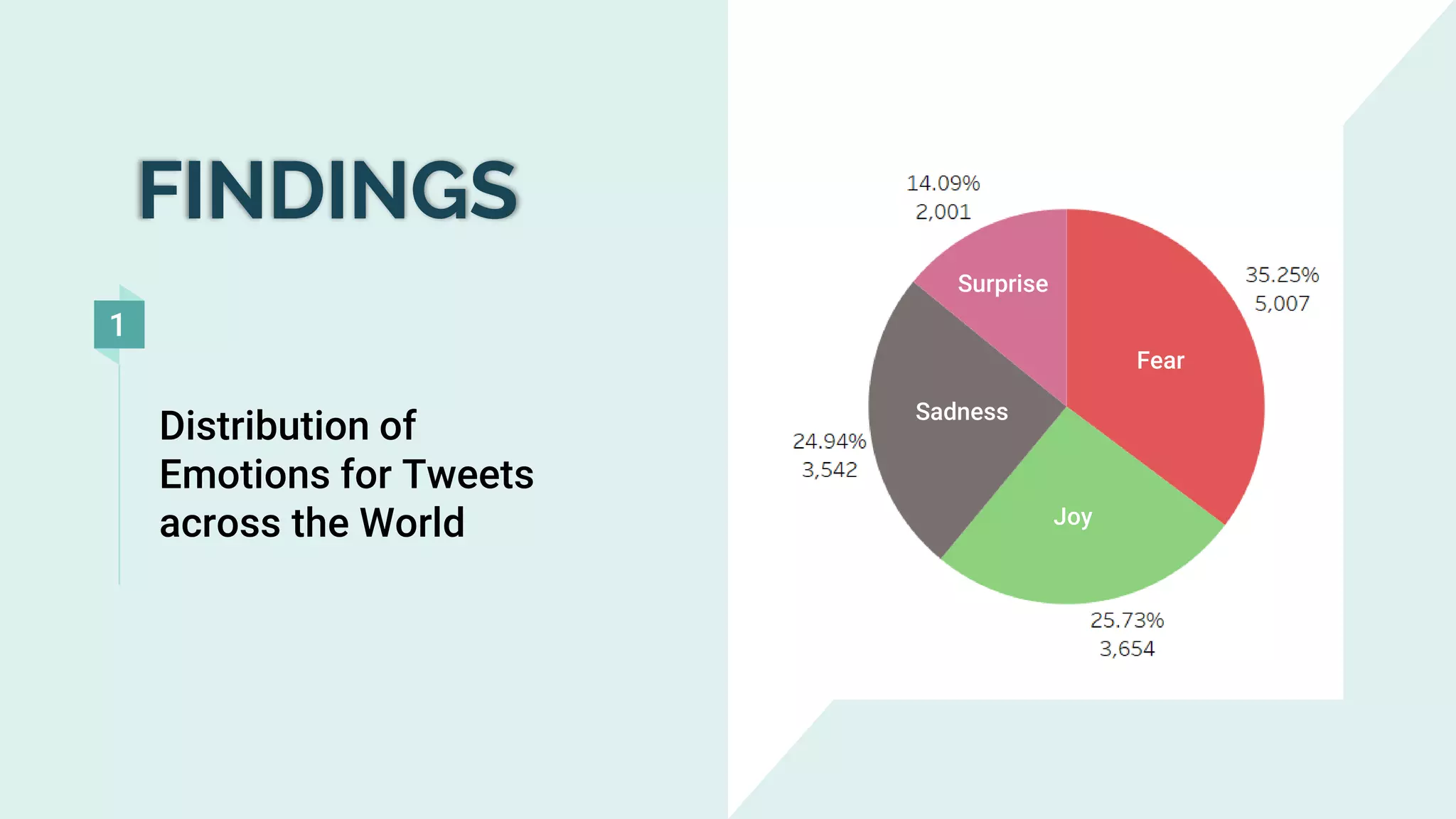 Spotle AI-thon Top 10 Showcase - Analysing Mental Health Of India ...