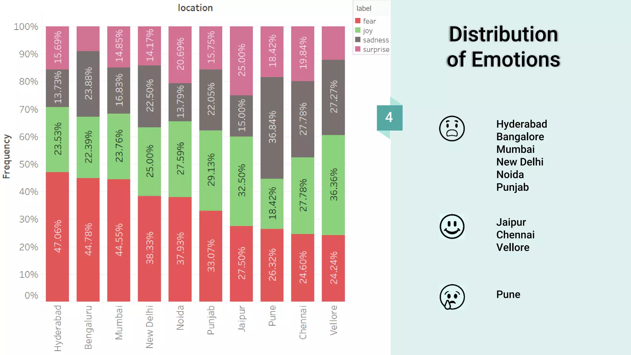 Spotle AI-thon Top 10 Showcase - Analysing Mental Health Of India ...