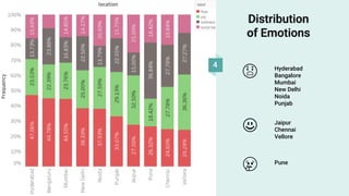 Spotle AI-thon Top 10 Showcase - Analysing Mental Health Of India ...