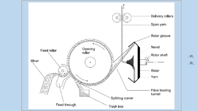 Rotor spinning a basic, process of spinning | PPTX
