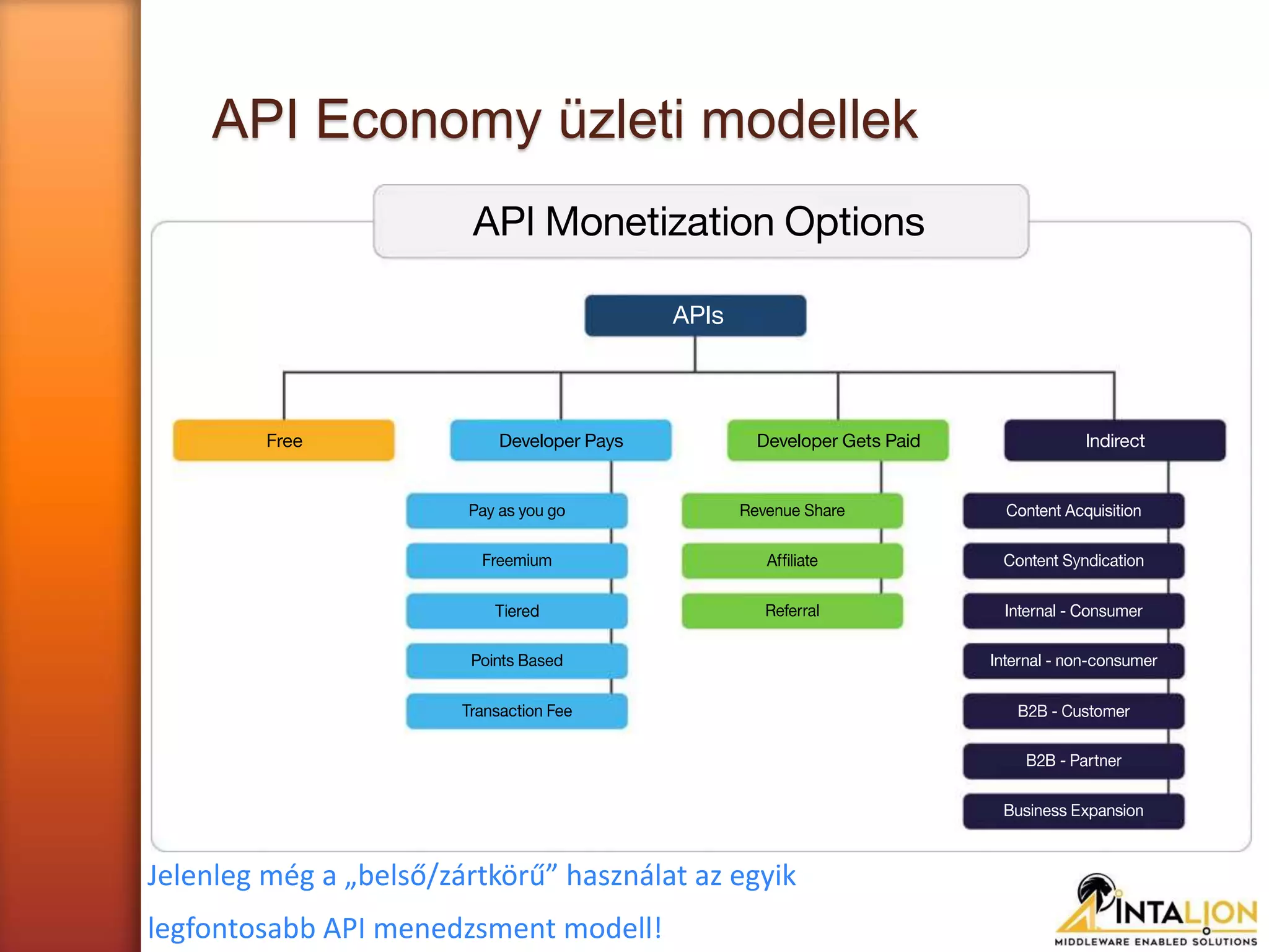 Tech reggeli - API Economy | PPT