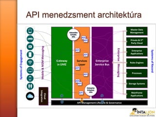 Tech reggeli - API Economy | PPT