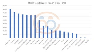 Myanmar Tech Blogs report (Feb 2020) | PDF