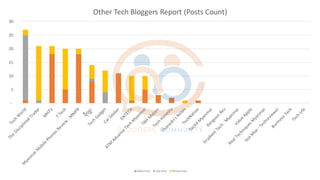 Myanmar Tech Blogs report (Feb 2020) | PDF