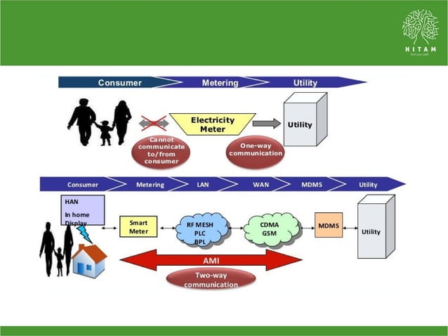 Advanced Metering Infrastructure (AMI) | PPT