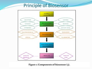Biosensors: Their types | PPTX