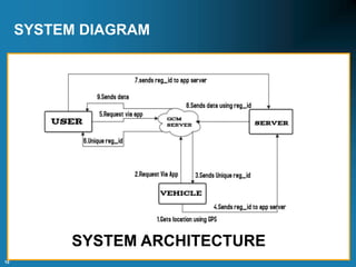 Real Time Tracking of Complete Transport System Using GPS | PPTX