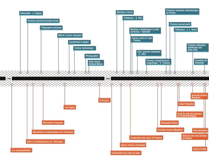 Timeline Tech events vs Social/cultural/Eco events