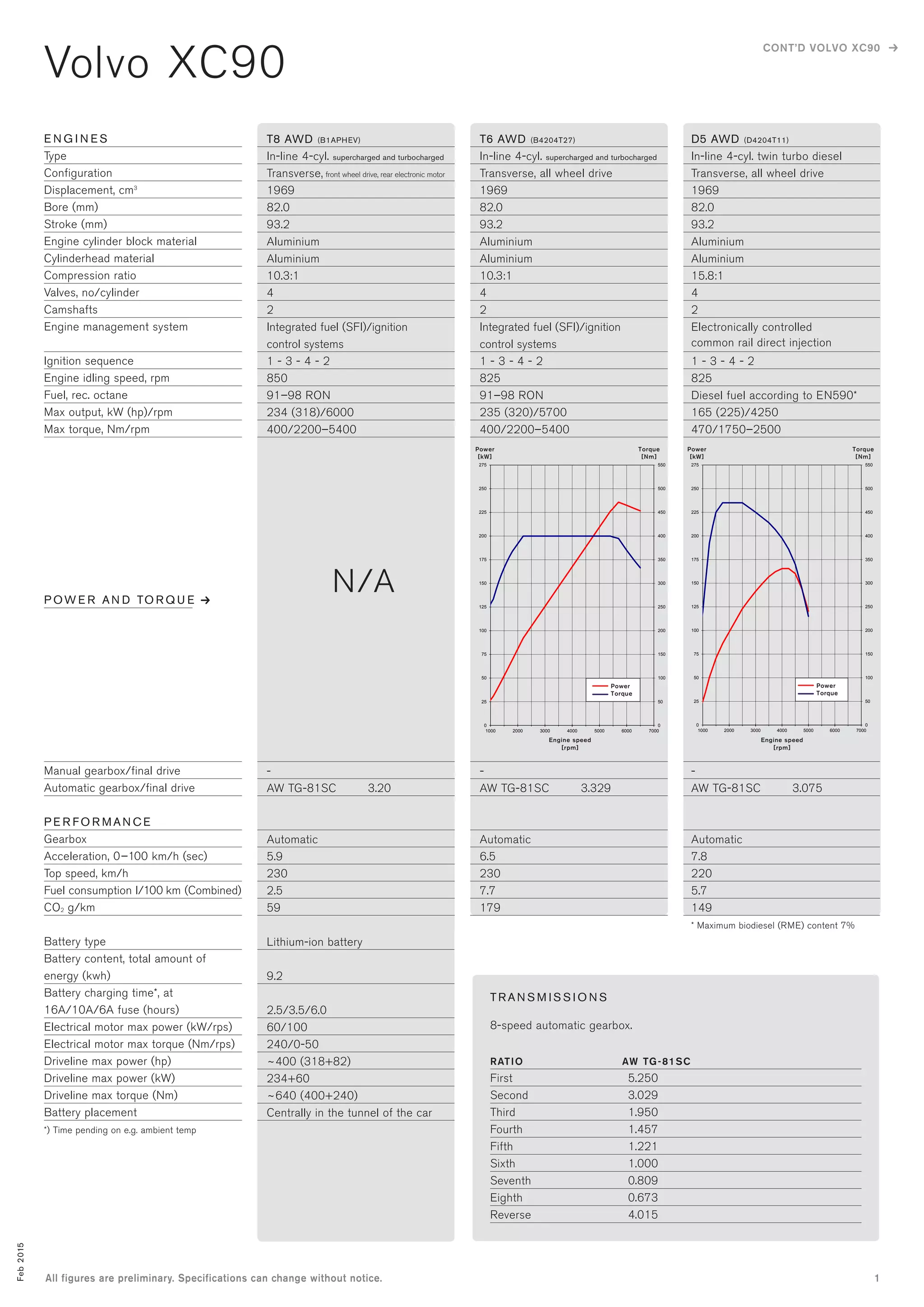 Volvo XC90 2015 Technical Specifications | PDF | Radio Control ...