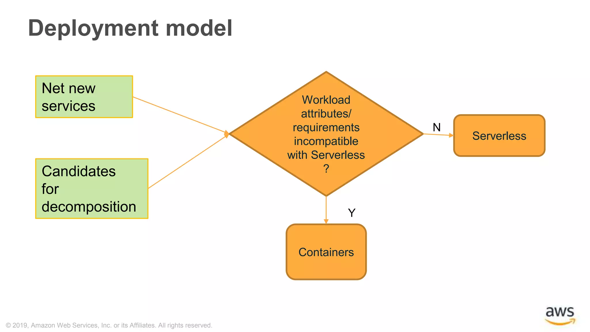 Monolithic to Microservices Demystified | PPT