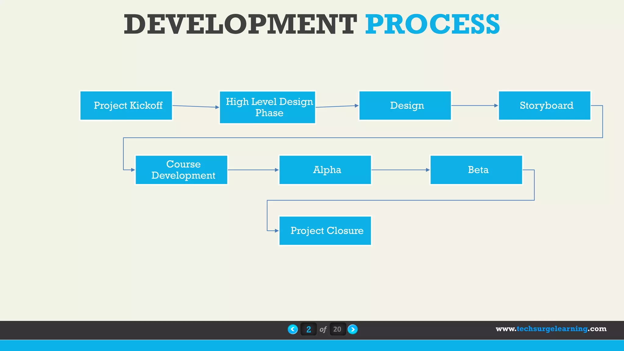 Techsurge Learning - Development Process.pdf