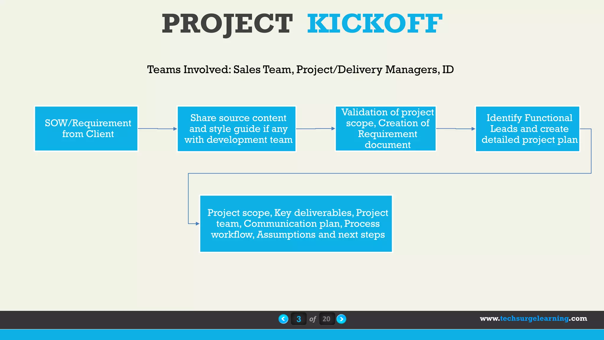 Techsurge Learning - Development Process.pdf