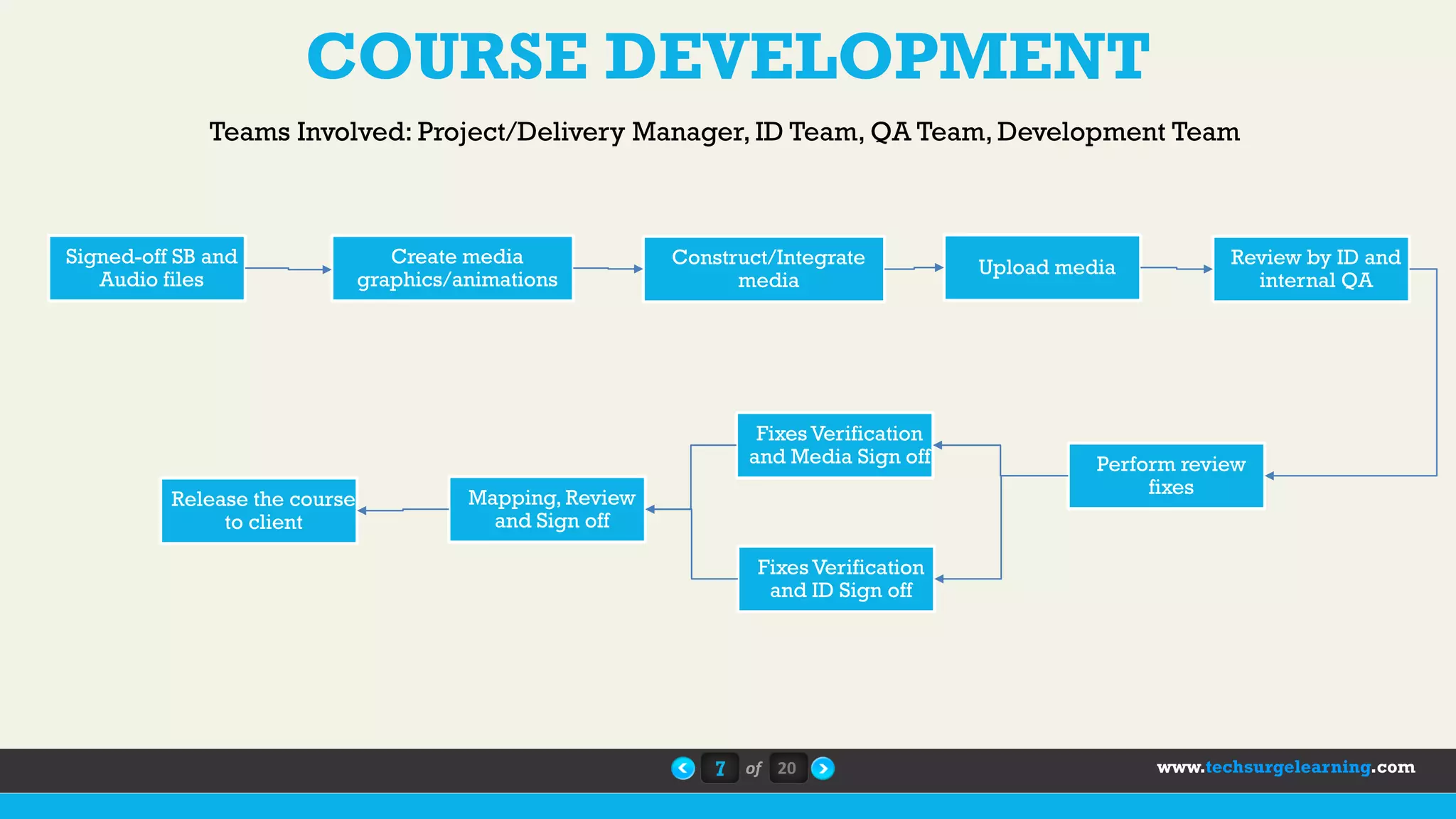 Techsurge Learning - Development Process.pdf