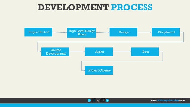 Techsurge Learning - Development Process.pdf