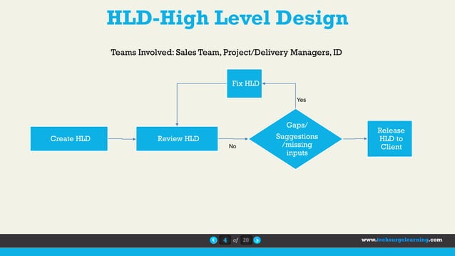 Techsurge Learning - Development Process.pdf