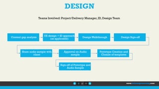 Techsurge Learning - Development Process.pdf