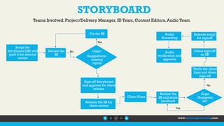 Techsurge Learning - Development Process.pdf