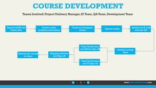 Techsurge Learning - Development Process.pdf