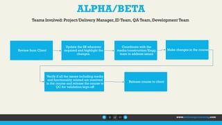 Techsurge Learning - Development Process.pdf