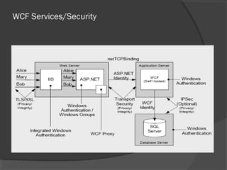 SOA Architecture & SOAP Protocol Architecture Detail & Attack Vector | PPT | Web Development ...